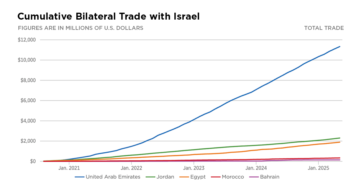 Data Visualization | Abraham Accords Trade | The Heritage Foundation