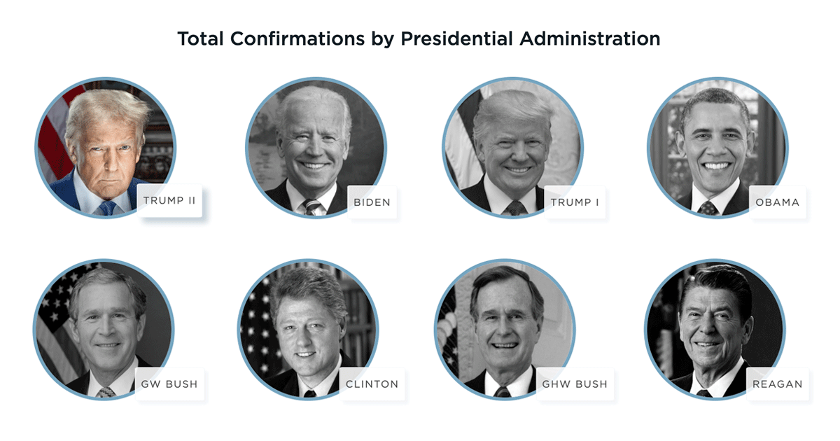 Data Visualization | Judicial Appointments Tracker | The Heritage ...
