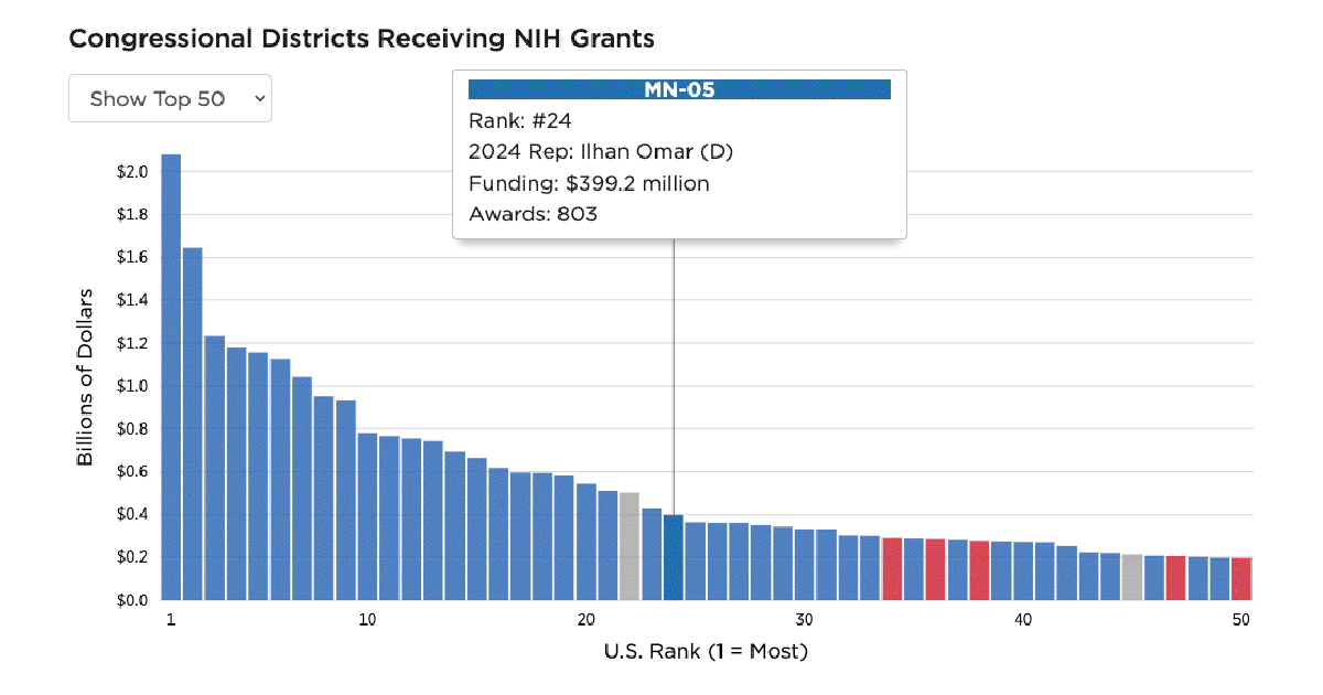 Data Visualization | NIH Grants Heavily Concentrated in Small Number of ...