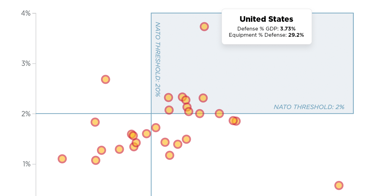 Data Visualization | Defenders of NATO, 2022 | The Heritage Foundation